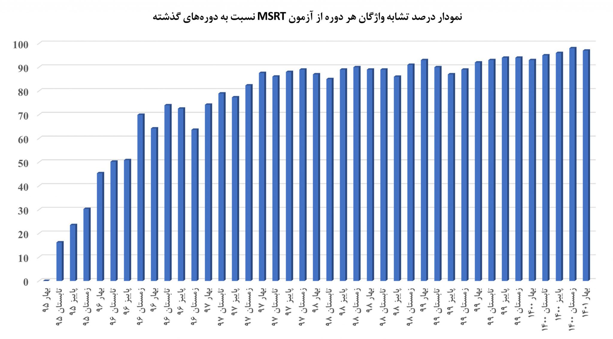 کتاب لغات پرتکرار آزمون MSRT با 80% تطابق در سال 1401
