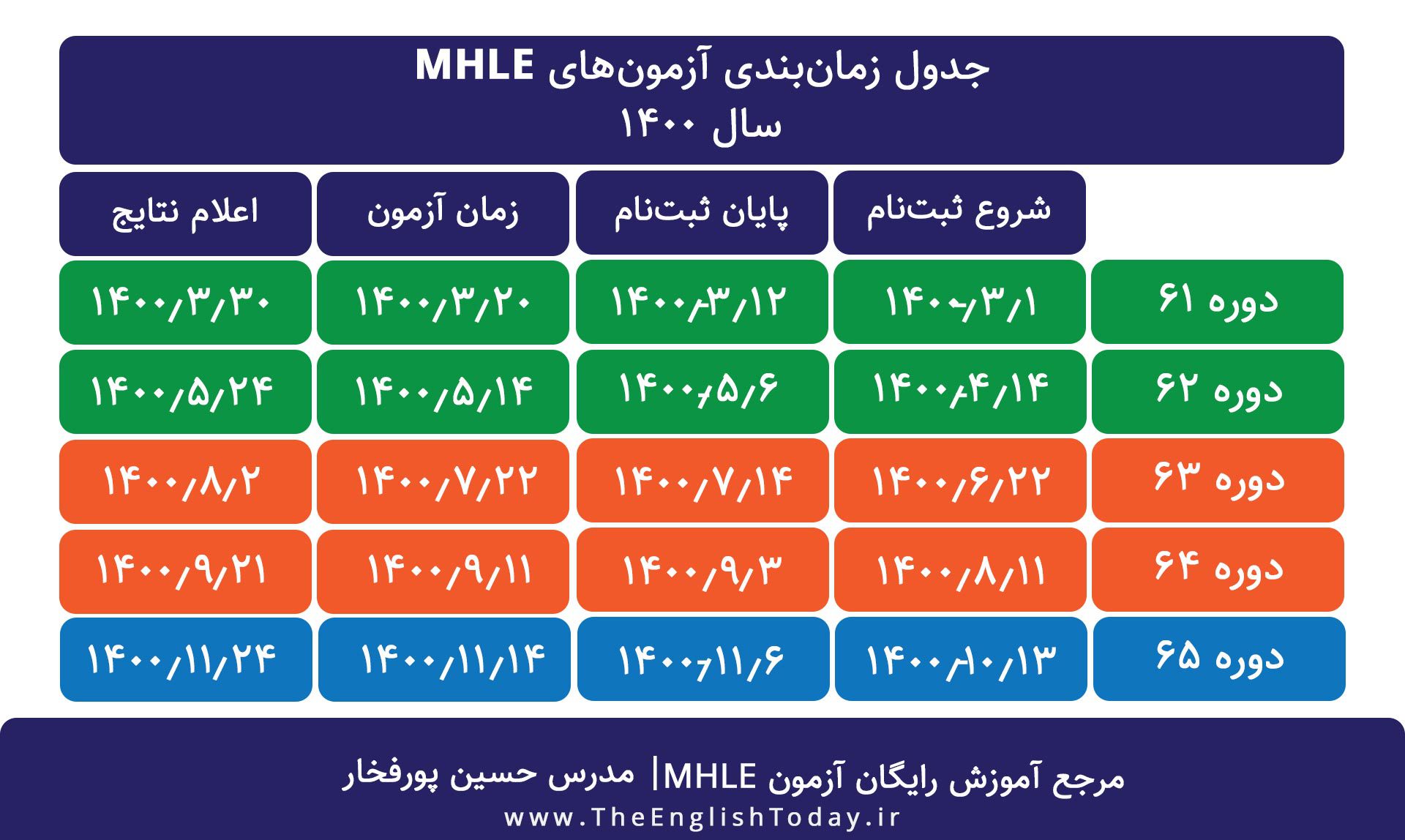 مهم ترین آزمون های زبان دکتری کدام اند