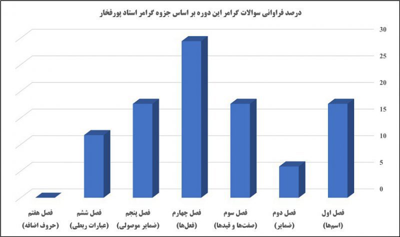 سوالات آزمون MSRT خرداد 1401 + پاسخ تشریحی