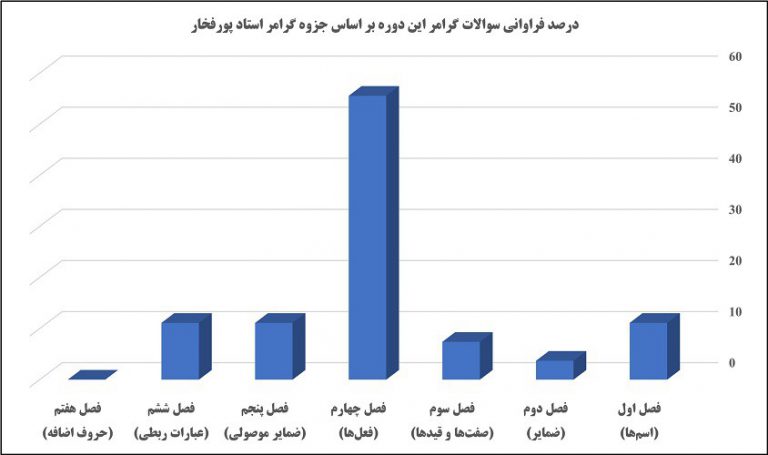 سوالات آزمون MSRT مرداد 1401 + پاسخ تشریحی