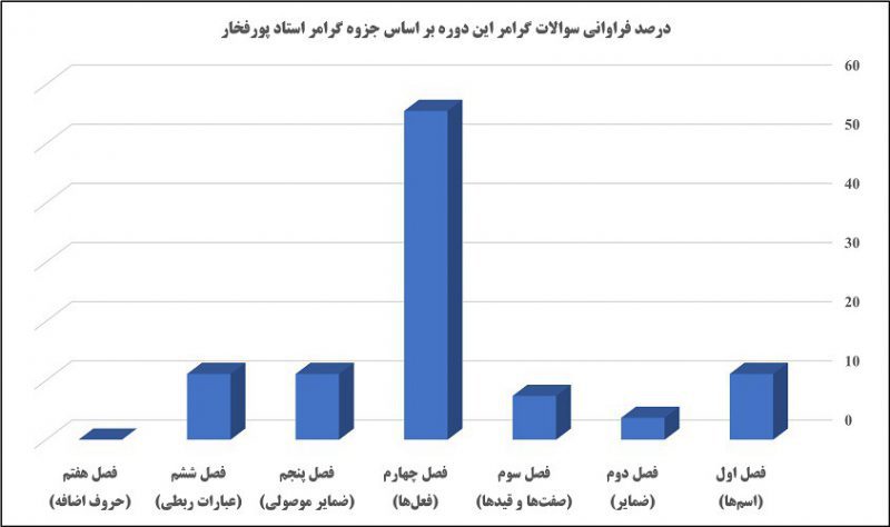 سوالات آزمون MSRT مرداد 1401 + پاسخ تشریحی
