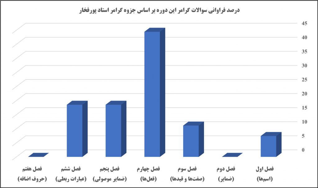 سوالات آزمون MSRT تیر 1401 + پاسخ تشریحی
