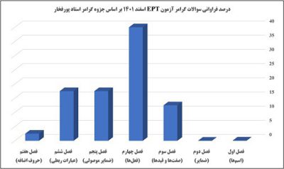 سوالات آزمون EPT اسفند 1401 + پاسخ تشریحی
